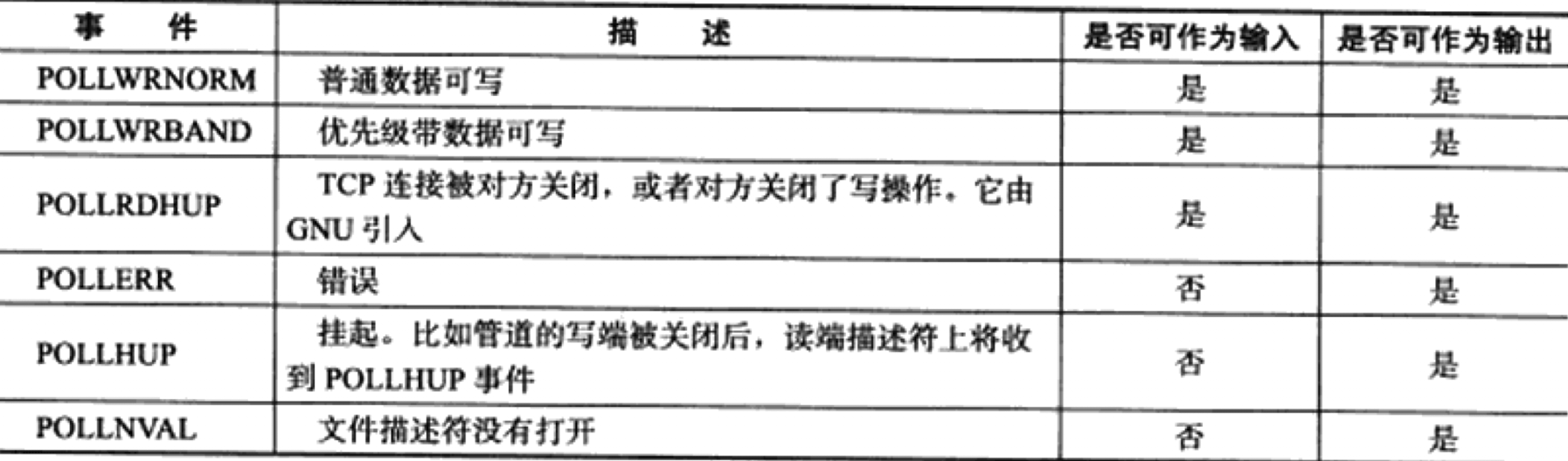 Linux网络编程与系统编程基础 